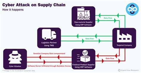 Supply Chain Cybersecurity Incidences And Risk Management