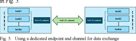 Figure 5 From Design Of A Communication Framework For Heterogeneous