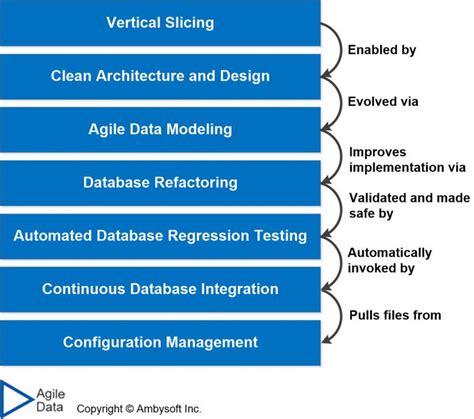 Clean Database Design Strategies To Increase Data Agility