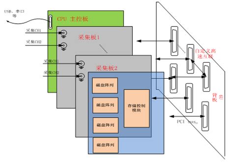 cpci 10bit 2 5gsps 4通道采集存储系统 产品中心 坤驰科技 数据采集与信号处理专家