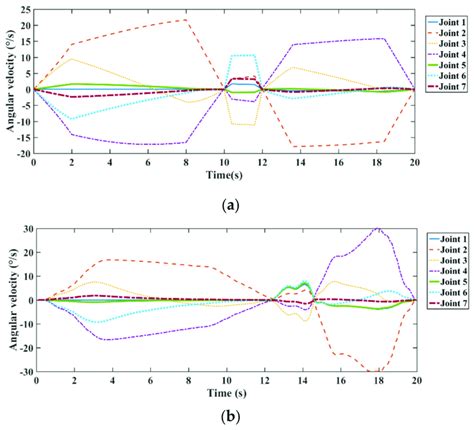 Joint Angular Velocity Of Trajectories A Without Optimization B