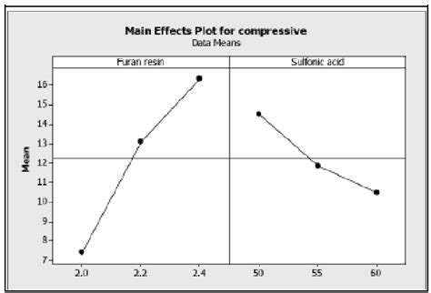 5 Main Effect Plot For Compressive Strength Results Of The