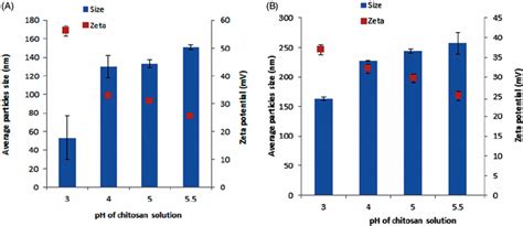 Effect Of The Ph Of Cs Solution On The Average Particles Size Of Download Scientific Diagram
