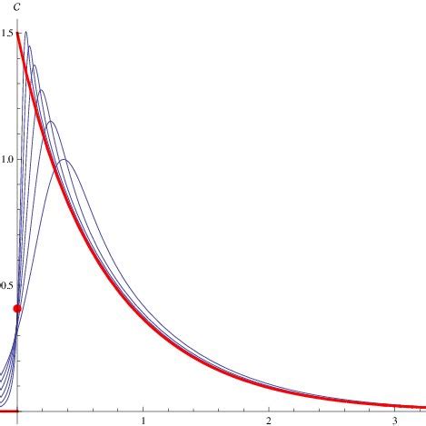 Colour Online Log C K Versus Log X With X KcK Kc Download Scientific