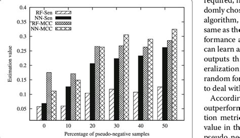 Performance Comparison Of Rf And Nn Classifiers On Snp Data Under
