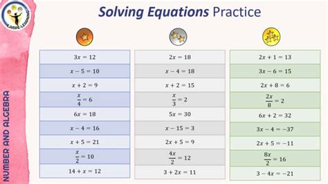 Solving Equations Using Inverse Operations Ppt Lesson By Lampe Learning