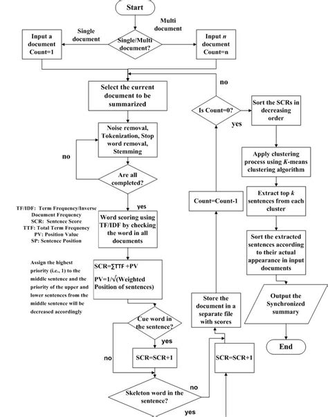 Improved Extractive Bengali Documents Summarization Technique Download Scientific Diagram
