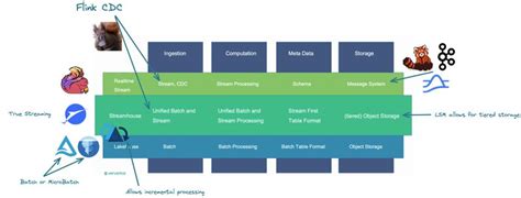 Giannis Polyzos On Linkedin Streamhouse Apachekafka Apacheflink Lakehouse Datalake Streaming