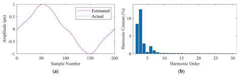 Hybrid Weighted Least Square Multi Verse Optimizer Wlsmvo Framework