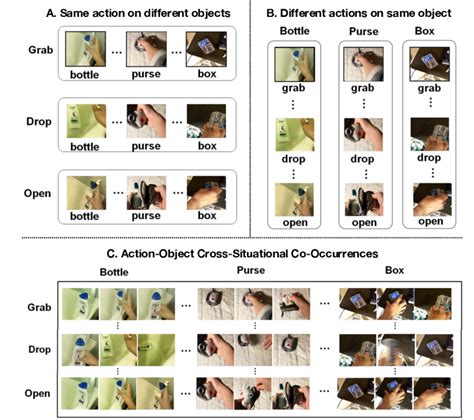 Figure 1 From Action Recognition Based On Cross Situational Action