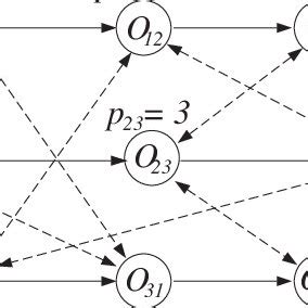 A Disjunctive Graph Representation Of A Problem Download Scientific Diagram