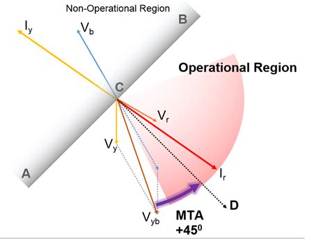 Electrical Friend Directional Over Current Relay Maximum Torque Angle