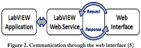 figure 2 from design and implementation of web based remote laboratory