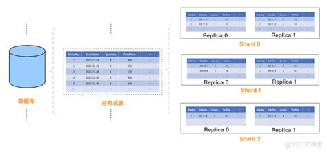 Clickhouse 部署架构图 Clickhouse架构原理liutao988的技术博客51cto博客