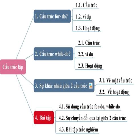 SKKN HAY NHẤT sử dụng sơ đồ tư duy thiết kế bằng phần mềm edraw mind map kết hợp giải các bài