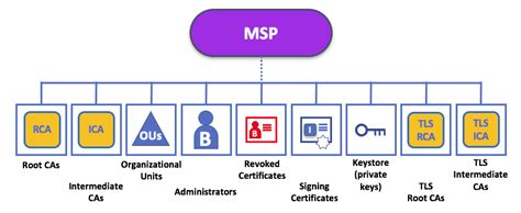 Hyperledger Fabric Membership Service Providermsp Amos學習筆記