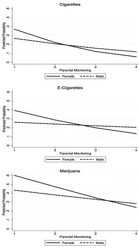 Sex Differences In The Association Between Parental Monitoring And Substance Use Initiation