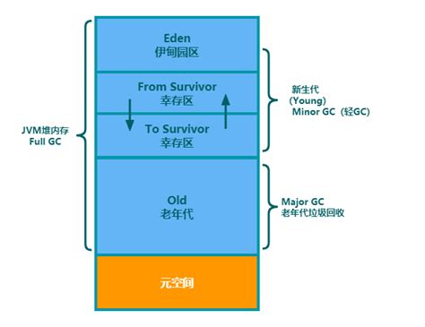 minorgc、majorgc、fullgc垃圾回收介绍 minor gc csdn博客