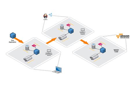 Run Amazon Kinesis Client Library1x On Localstack By Daham Positha