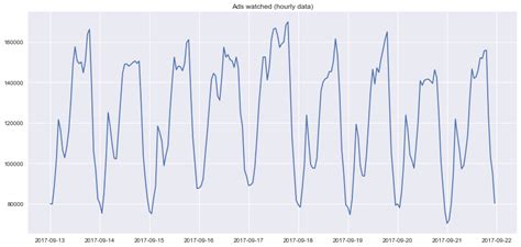 【python】时间序列分析完整过程sklearn Python 时间序列 Csdn博客 【python】时间序列分析完整过程sklearn Python 时间序列 Csdn博客