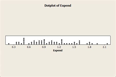 Dotplot Of Expenditure The Minimum Is 021 £ The Maximum 213 £ The Dotplot Of Expenditure The Minimum Is 021 £ The Maximum 213 £ The