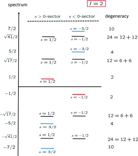 The Weyl Landau Spectrum For I2 1 Download Scientific Diagram