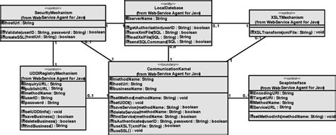 Class Diagrams Of The Web Service Agent Download Scientific Diagram