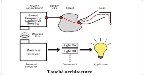 Touche A New Evolution In Gesture Sensation Swept Frequency Capacitive Touch Sensing