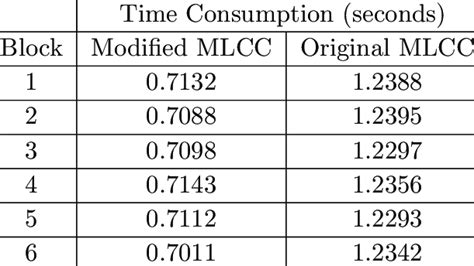 comparison of the time consumption of doppler centroid estimation