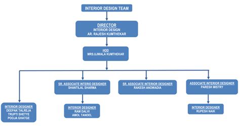 Interior Design Firm Organization Chart Psoriasisguru