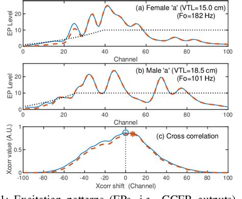 Figure 1 From Auditory Representation Effective For Estimating Vocal Tract Information