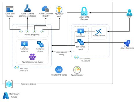 How To Use Mlops For Security Operations Dataops Redefined