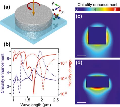Calculation Of Optical Chirality Enhancement For A Model Hid Nanodisk