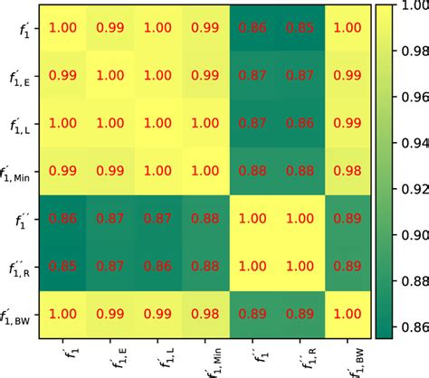 Correlation Between The Evaluated Indices Download Scientific Diagram
