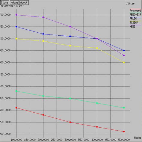 Performance Comparison Of Jitter Download Scientific Diagram