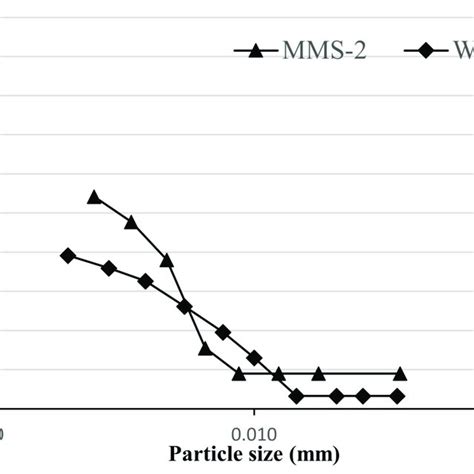 Particle Size Distribution Of Mms 2 And Wnms Based On Hydrometer