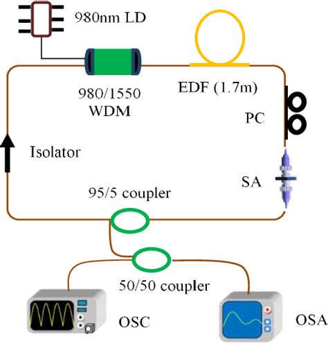 Figure 1 From Passively Q Switched Erbium Doped Fiber Laser Based On