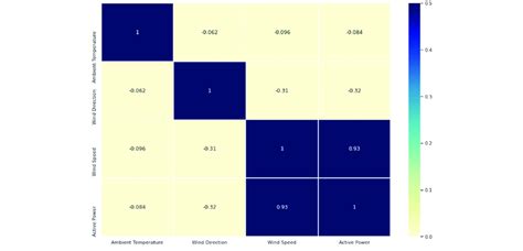 Autocorrelation Wind Production Download Scientific Diagram