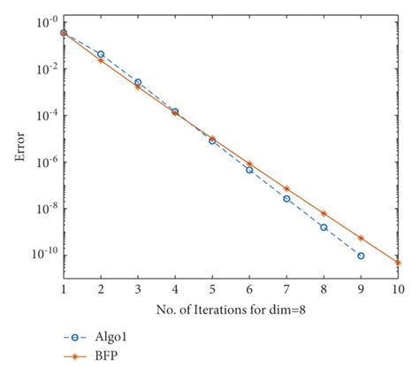 Iteration No Vs Error For Dimension Download Scientific Diagram