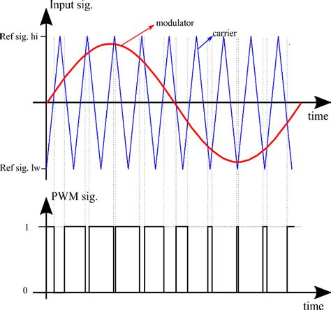 PWM Modulator