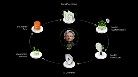 Enterprises Onboard Ai Teammates Faster With Nvidia Nemo Tools To Scale Employee Productivity