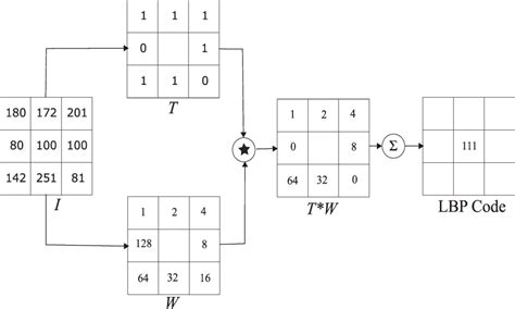 feature pattern generation by basic lbp input image i thresholded