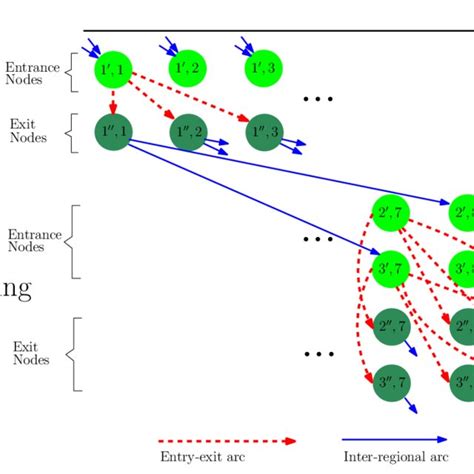 First Stage Customs Network For A Single Vessel Class Download Scientific Diagram