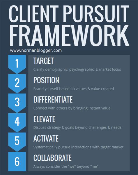 Client Pursuit Framework2 Matt Norman