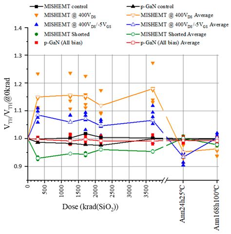Impact Of Gamma Radiation On Dynamic Rdson Characteristics In Algan Gan Power Hemts