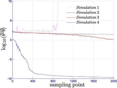 Convergence Curve Of The Sum Of The Squared Parameter Estimation Error Download Scientific