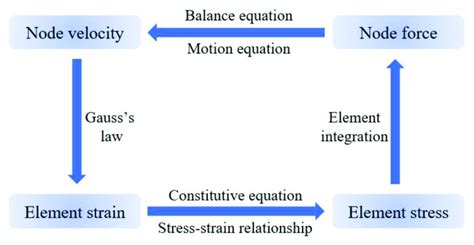 Computational Flowchart Of Flac3d Download Scientific Diagram