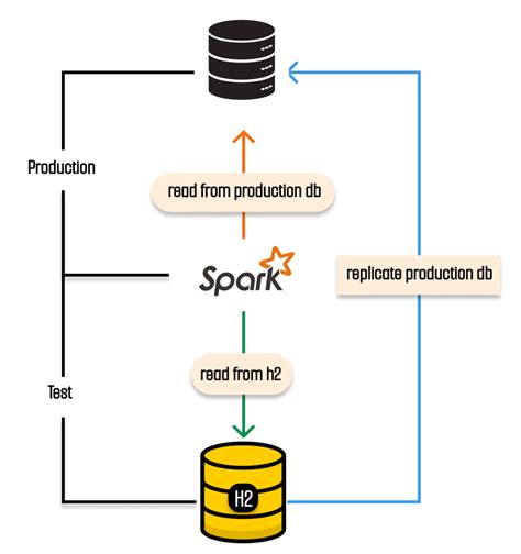 Using H2 To Test Your Apache Spark Code — Java Spring Boot By Joshua