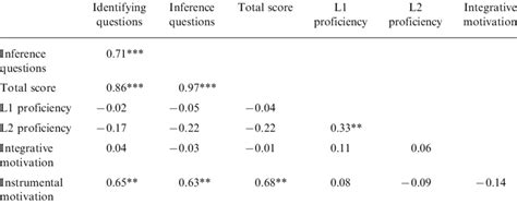 Intercorrelation Matrix Of All Dependent Variables N 74 Download