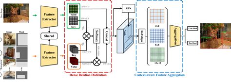 Figure 1 From Dense Relation Distillation With Context Aware